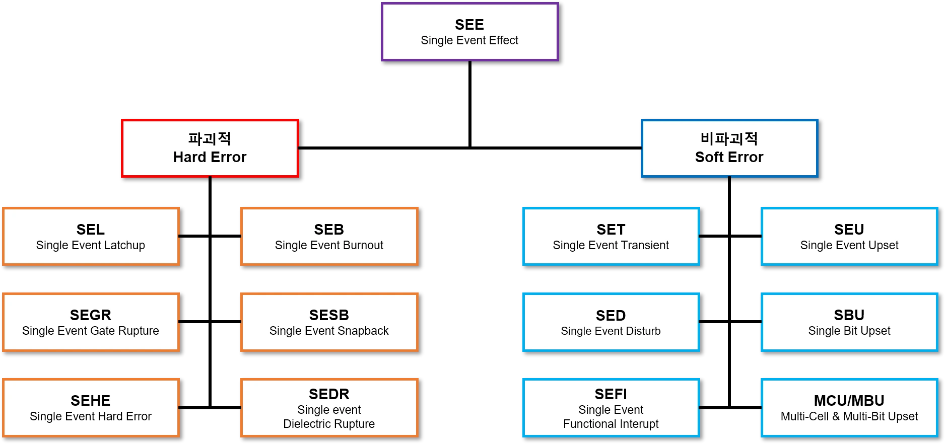SEE (Single Event Effect)란? | LASER2COTS